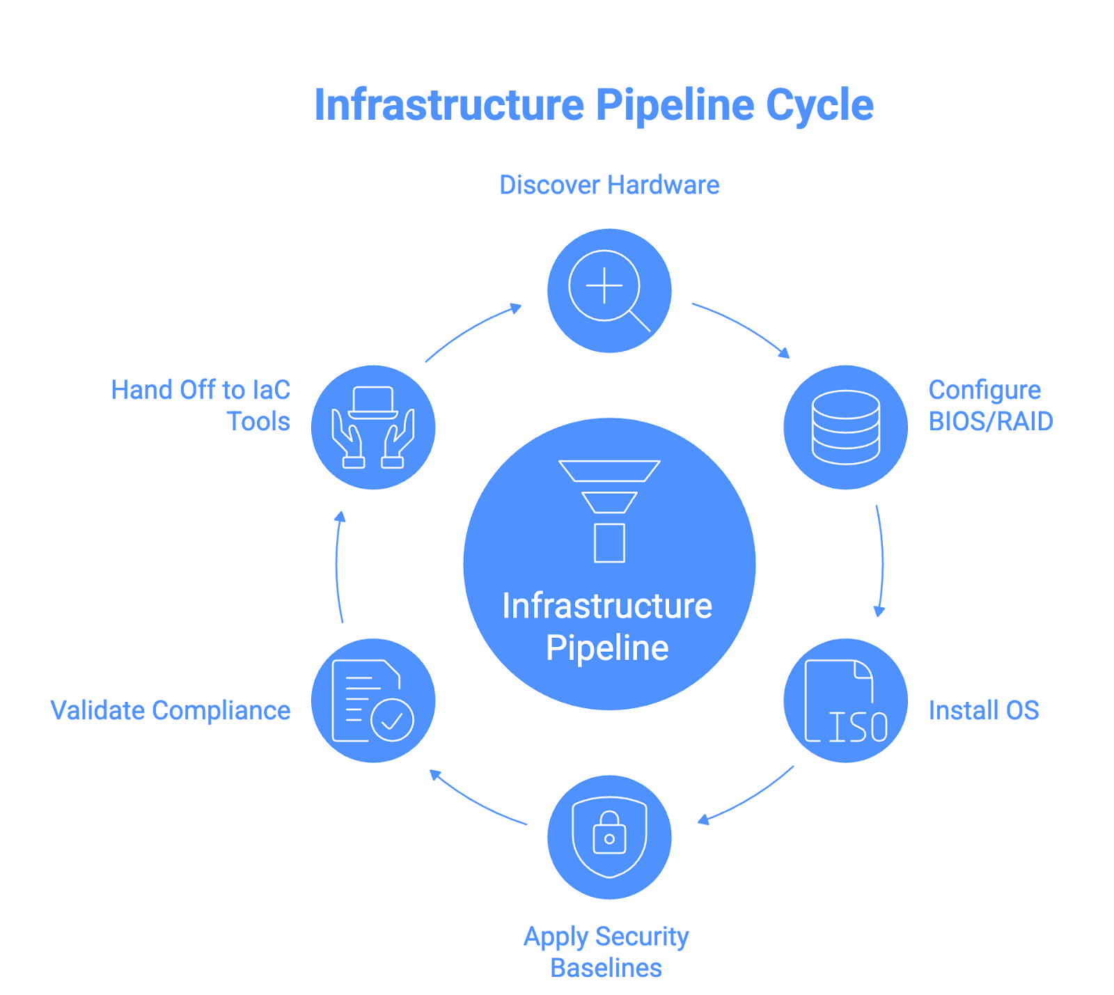What Are Bare Metal Infrastructure Pipelines?